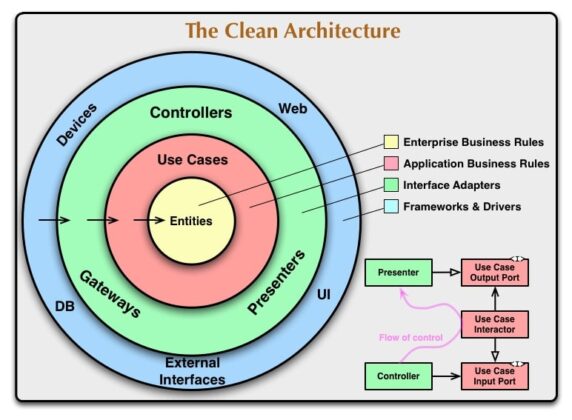 Clean Architecture: guia completo